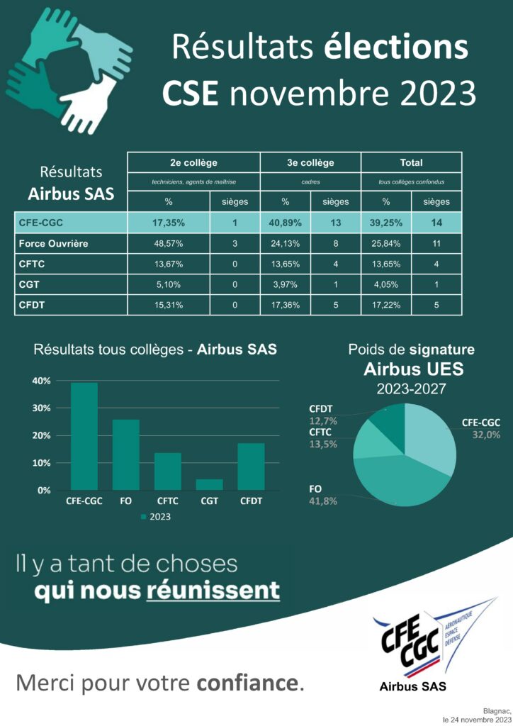 Résultat des élections professionnelles Airbus SAS – My CFE-CGC Airbus